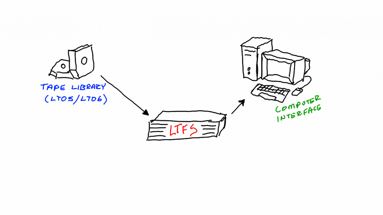 LTFS : Quickly and Easily Access Your Data - Perpetual Storage, Inc.